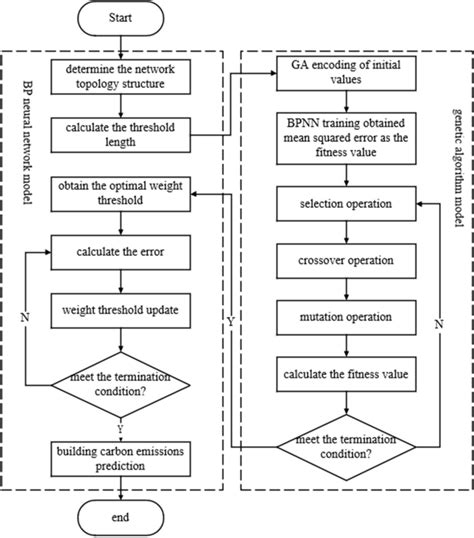 Flow Chart Of Neural Network Optimized By Ga Download Scientific Diagram