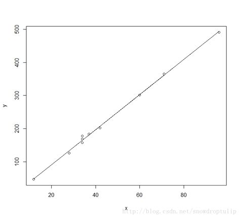 统计学——线性回归决定系数r2r2计算公式 Csdn博客