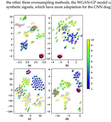 The T Sne Visualized Feature Distribution In 1 100 Balance Ratio