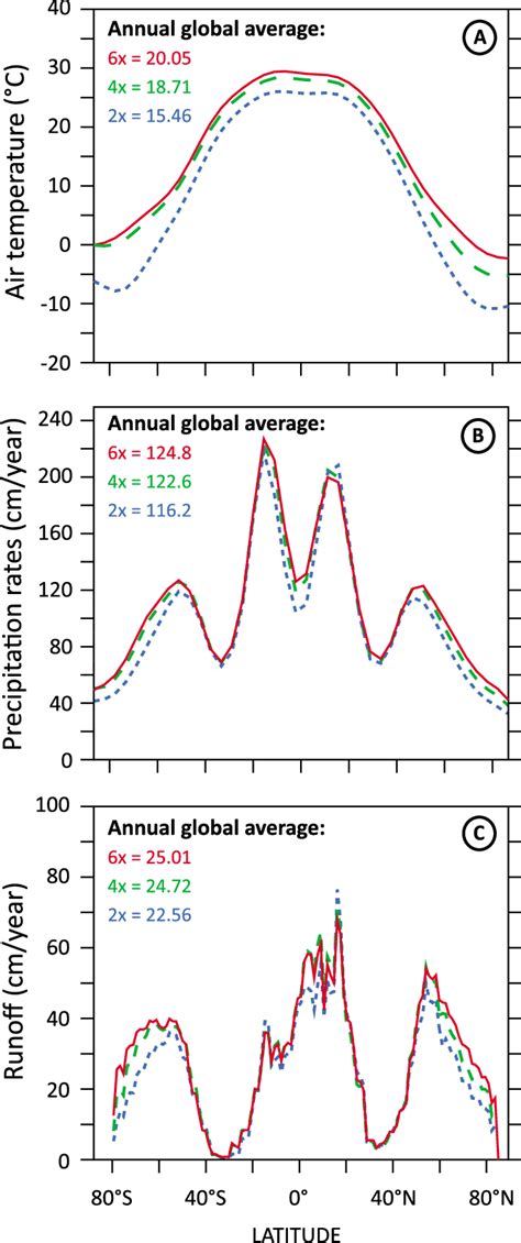 Latitudinal Distribution Of Zonally Averaged Annual A Air