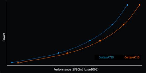Arm Cortex X3 And Cortex A715 Next Gen Cpus Redefined
