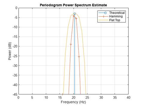 Measure Power Of Deterministic Periodic Signals