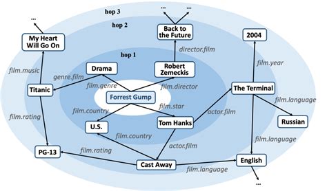 Addressing The Recommendation Task Through A Different Lens Towards