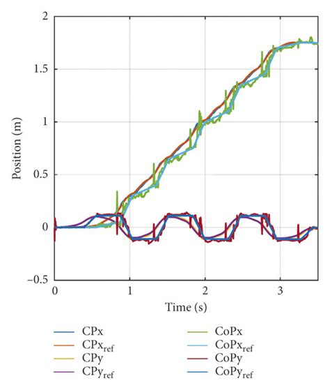 the centroid of the biped robot moves forward 4 cm experiment a
