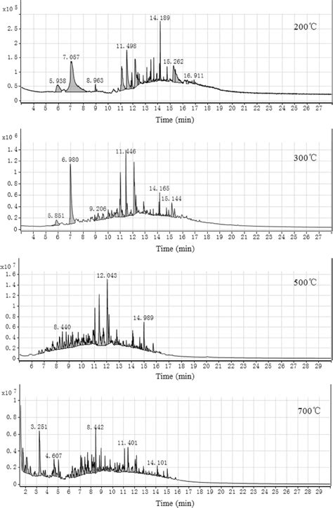 Total Ion Chromatography From Py Gc Ms Of Biogas Solid Residue At Download Scientific Diagram