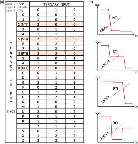 Figure From Design And Implementation Of Ternary Logic Integrated Circuits By Using Novel Two