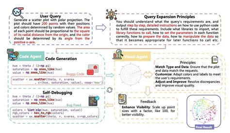 논문리뷰 Matplotagent Method And Evaluation For Llm Based Agentic Scientific Data Visualization