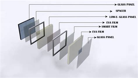 Smart IG Units Intactglass