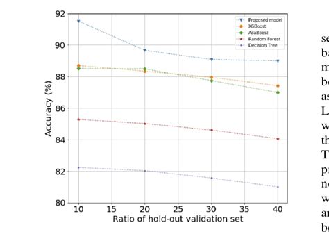 Effect Of Hold Out Validation Set Ratio Download Scientific Diagram