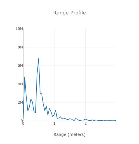 IWR AOPEVM High Accuracy Visualizer Range Profile Unit Of The Y Axis Sensors Forum