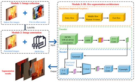 flame and smoke semantic dataset indoor fire detection with deep