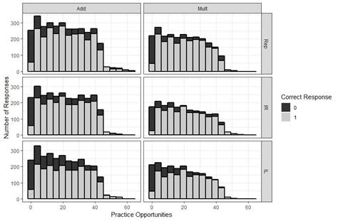 Histogram Of Correct And Incorrect Response Frequencies By Incremental