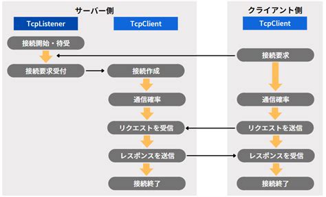 C TcpClientでクライアントの通信処理を作成