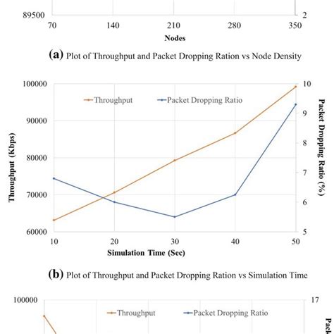 A Plot Of Throughput And Packet Dropping Ration Vs Node Density B Plot Download Scientific