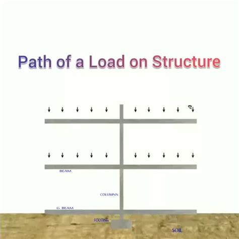 Load Path Analysis Is A Fundamental Aspect Of Structural Design Ensuring… Reza Mokarram Aydenloo