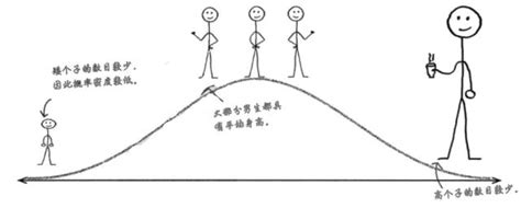 每天一點統計學正態分佈 每日頭條