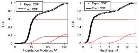 16 Example Of Statistical Deconvolution Of Cdf After 92 Download