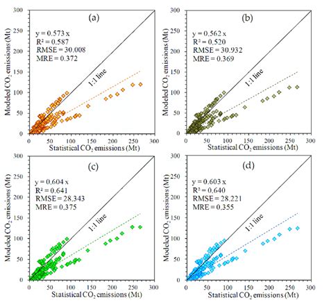 Correlation Analysis Between Modeled Co2 Emissions And Statistical Co2