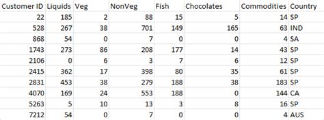 Sql Grouping Columns To Find Most Popular Product For Each Country