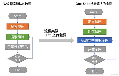 神经架构搜索nas 神经架构搜索代码实现mob64ca13fc5fb6的技术博客51cto博客