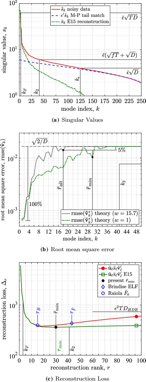 Sect 6 Laminar Jet Piv Example Singular Values Rmse And