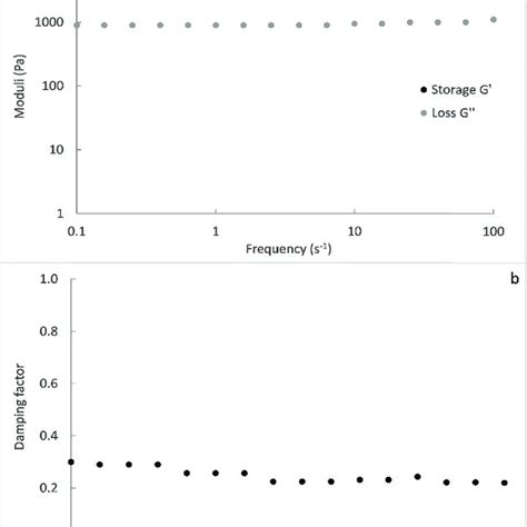 Storage And Loss Modulus A And Damping Factor B Versus Frequency On Download Scientific