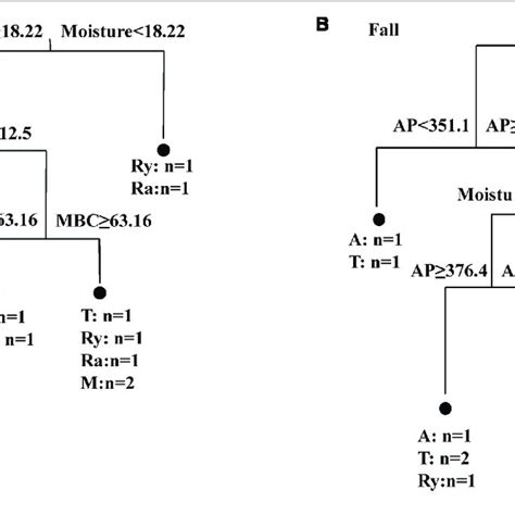 Multivariate Regression Tree Analysis Of Alpha Diversity Otus Chao Download Scientific
