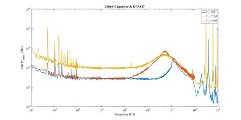 OPA847 Voltage Noise Peaking In Transimpedance Amplifier TIA Why Does The Addition Of A