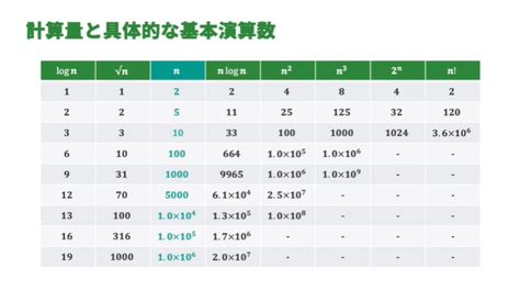 アルゴリズムの計算量とo記法を動画で学ぼう！プログラミング練習問題も紹介