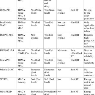 Comparison Of Various QoS Protocols In WSN Download Scientific Diagram