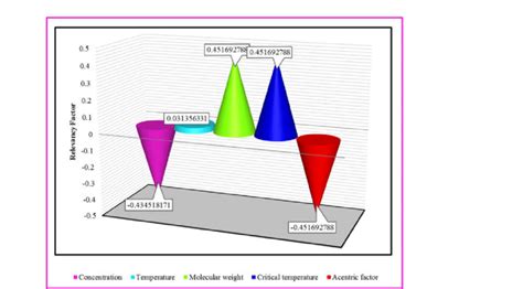 sensitivity analysis to determine the effect of the inputs on the cp