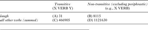 Verb Argument Structure Overgeneralisations For The English Intransitive And Transitive