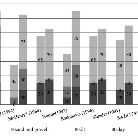 Mass Limit Percentage Values Of Each Fraction According To 5
