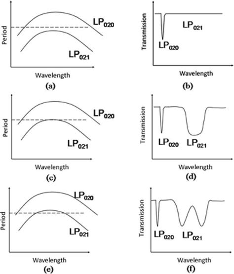 Optical Fibre Long Period Grating Sensors Operating At And Around The Phase Matching Turning