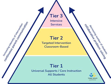 What Is Response To Intervention A Guide For Teachers