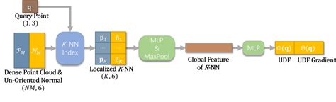 Figure 16 From Geoudf Surface Reconstruction From 3d Point Clouds Via Geometry Guided Distance