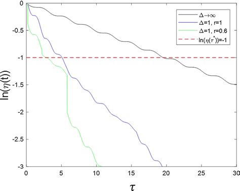 Logarithm Of Normalized Energy As A Function Of Time For The Same Download Scientific Diagram