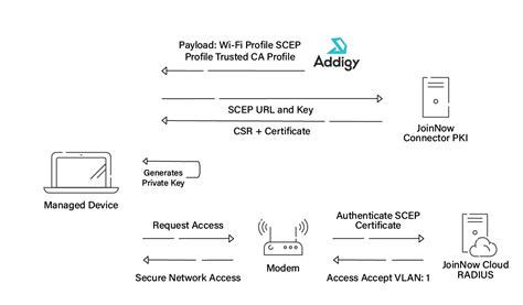 How To Deploy Scep Certificates Using Addigy And Securew2