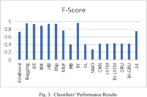 Figure 3 From Comparing The Effectiveness Of Machine Learning And Deep Learning Techniques For