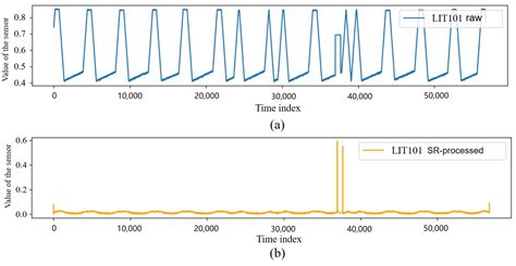 A Lightweight Unsupervised Intrusion Detection Model Based on ...