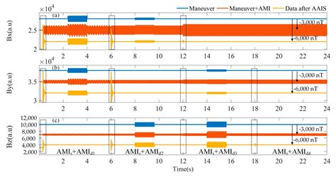 Sensors Free Full Text An Adaptive Alternating Magnetic Interference Suppression Aais