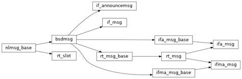 Module Architecture — Pyroute2 091rc1 Documentation