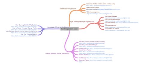 koel regression suite coggle diagram