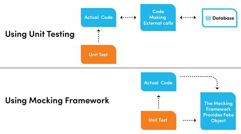 For Example The Following Diagram Shows An Example Of Using The Moq