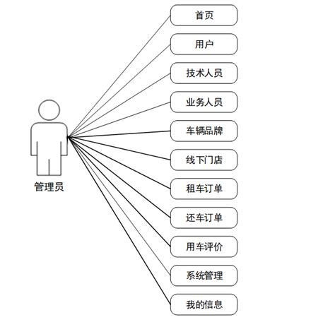 计算机毕业设计ssm汽车租赁系统 基于ssm框架的汽车租赁管理系统设计与实现 Ssm架构下的汽车租赁信息管理平台开发汽车租赁系统ssm Csdn博客
