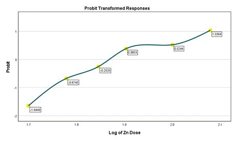 آموزش مدل‌های رگرسیون پروبیت Probit با Spss نرم افزار Lethal Dose 50