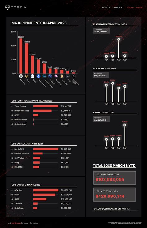 Security Team Cryptocurrency Attacks In April Have Caused Losses Of More Than 100 Million