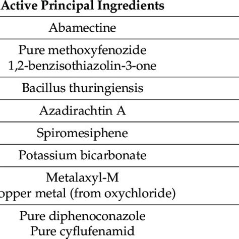 Active Principal Ingredients Of Acaricides Insecticides Fungicides