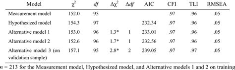 Comparison Of Hypothesized Model With Alternative Models Download Table