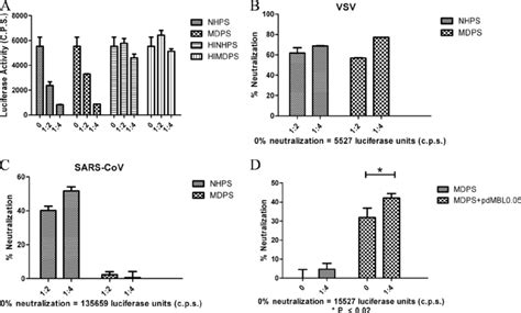 Complement Mediated Neutralization Of Pseudotyped Viruses Pseudotyped Download Scientific
